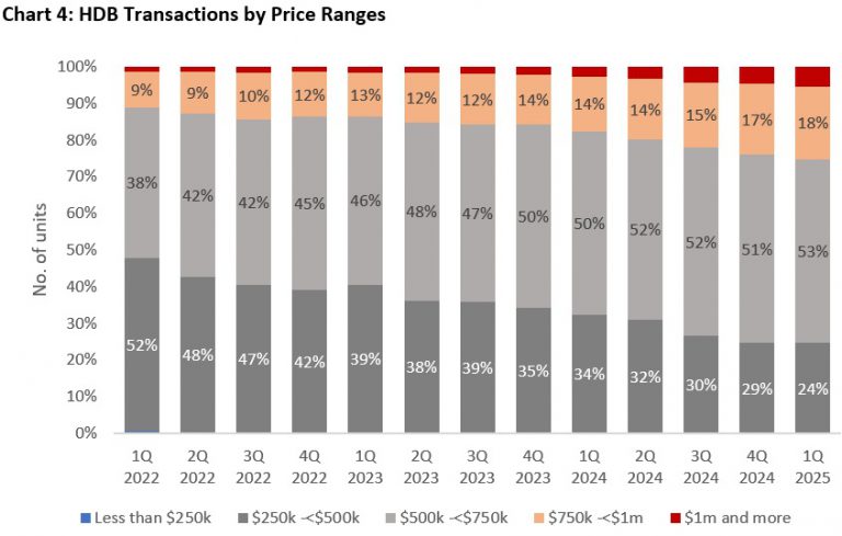 1Q 2025 HDB Quarterly Report – HDB Resale Prices Continue to Climb ...