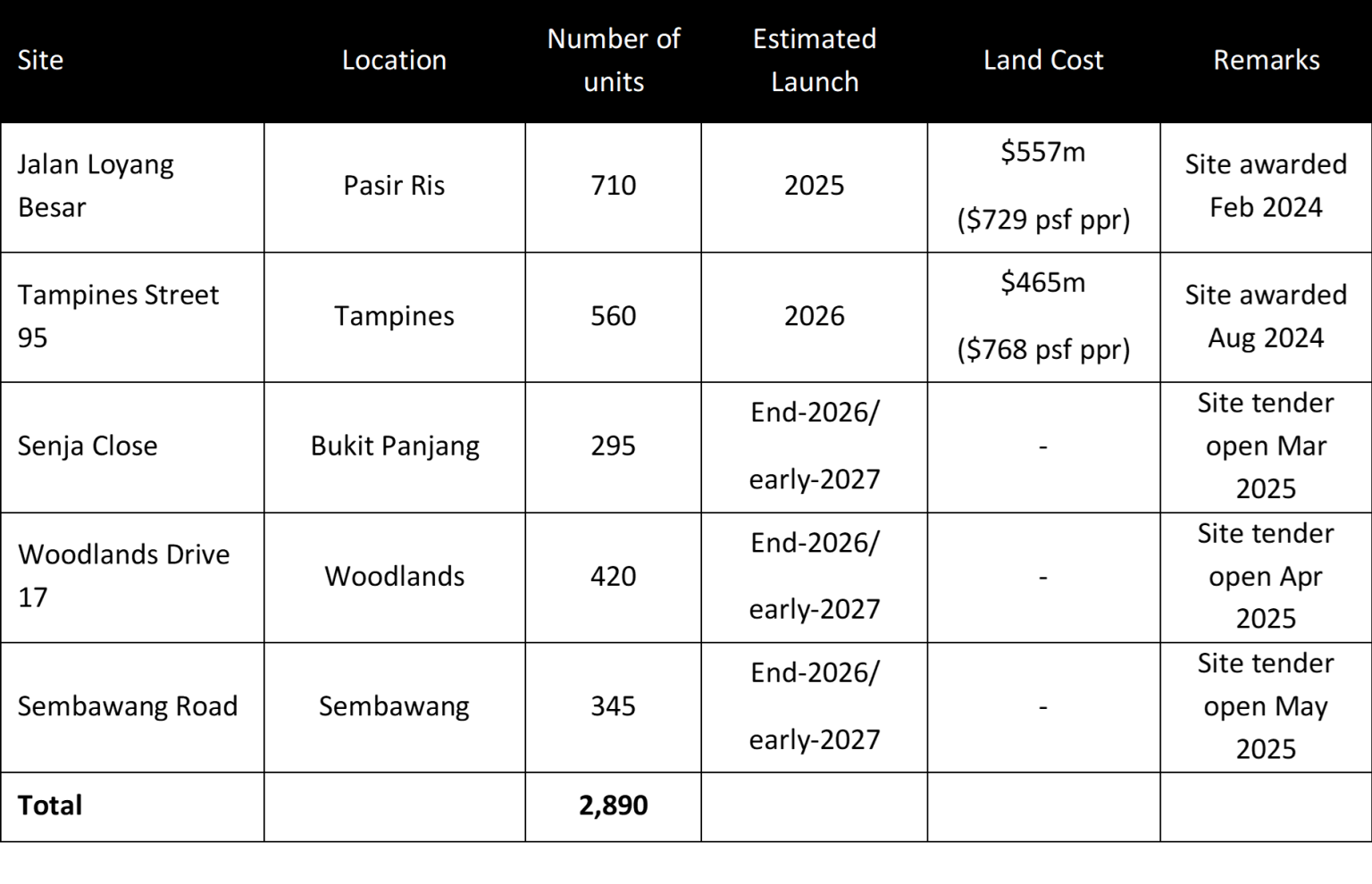Woodlands Drive 17 (EC) – Government Land Sale (GLS) Site Analysis ...